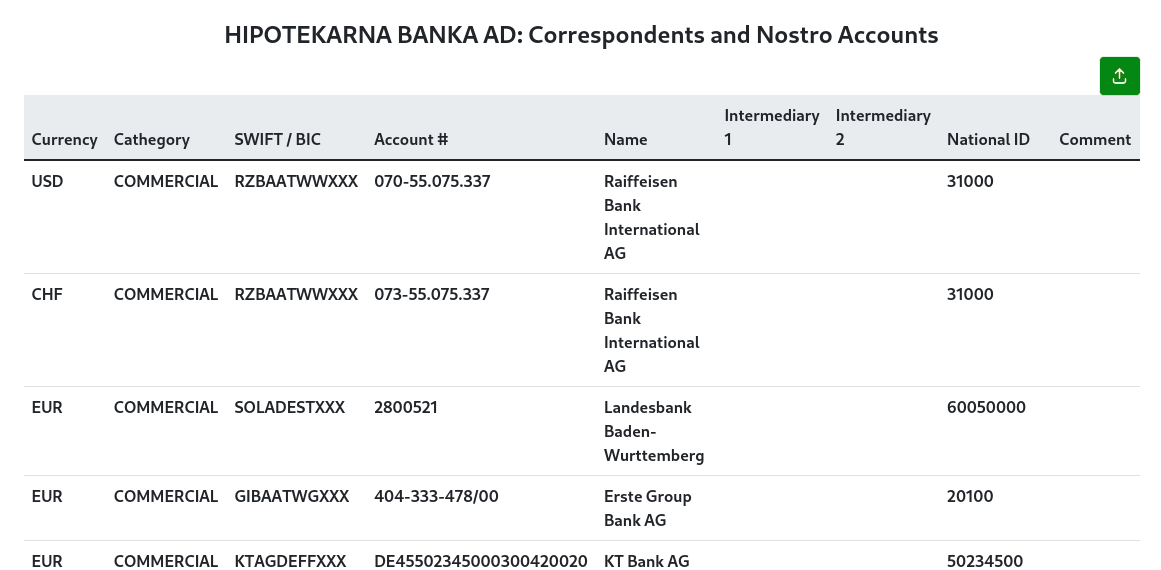 List of Correspondent Banks and Nostro Accounts. Select the bank.